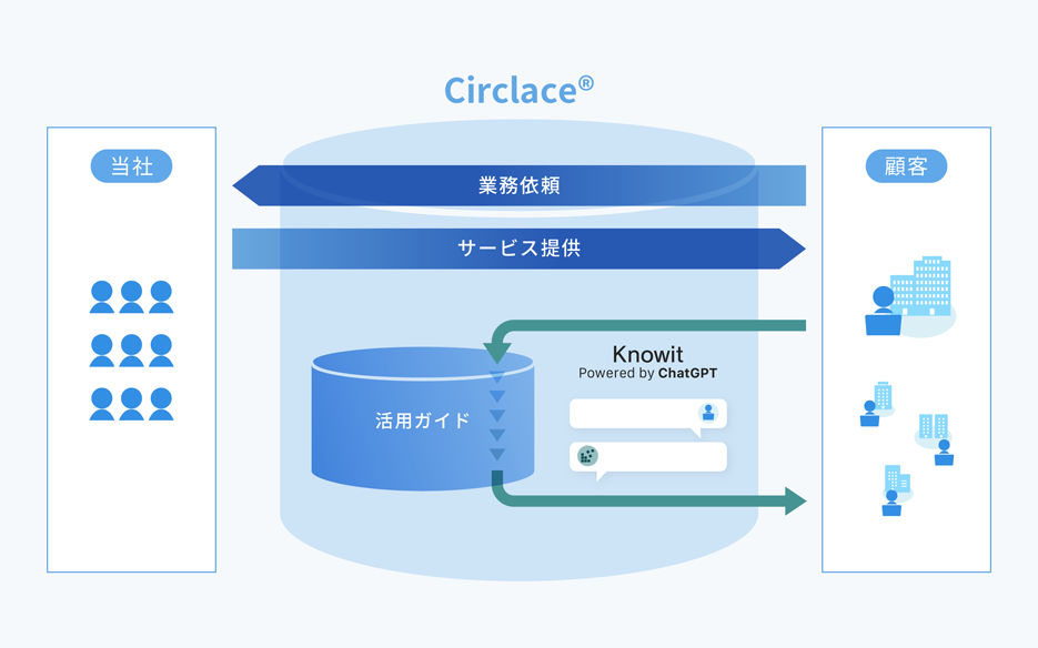 サークレイス、生成AI「ChatGPT」と「Circlace®」を連携させた「Knowit（ノウイット）」と運用支援サービスを組み合わせた新たなサービスをリリース