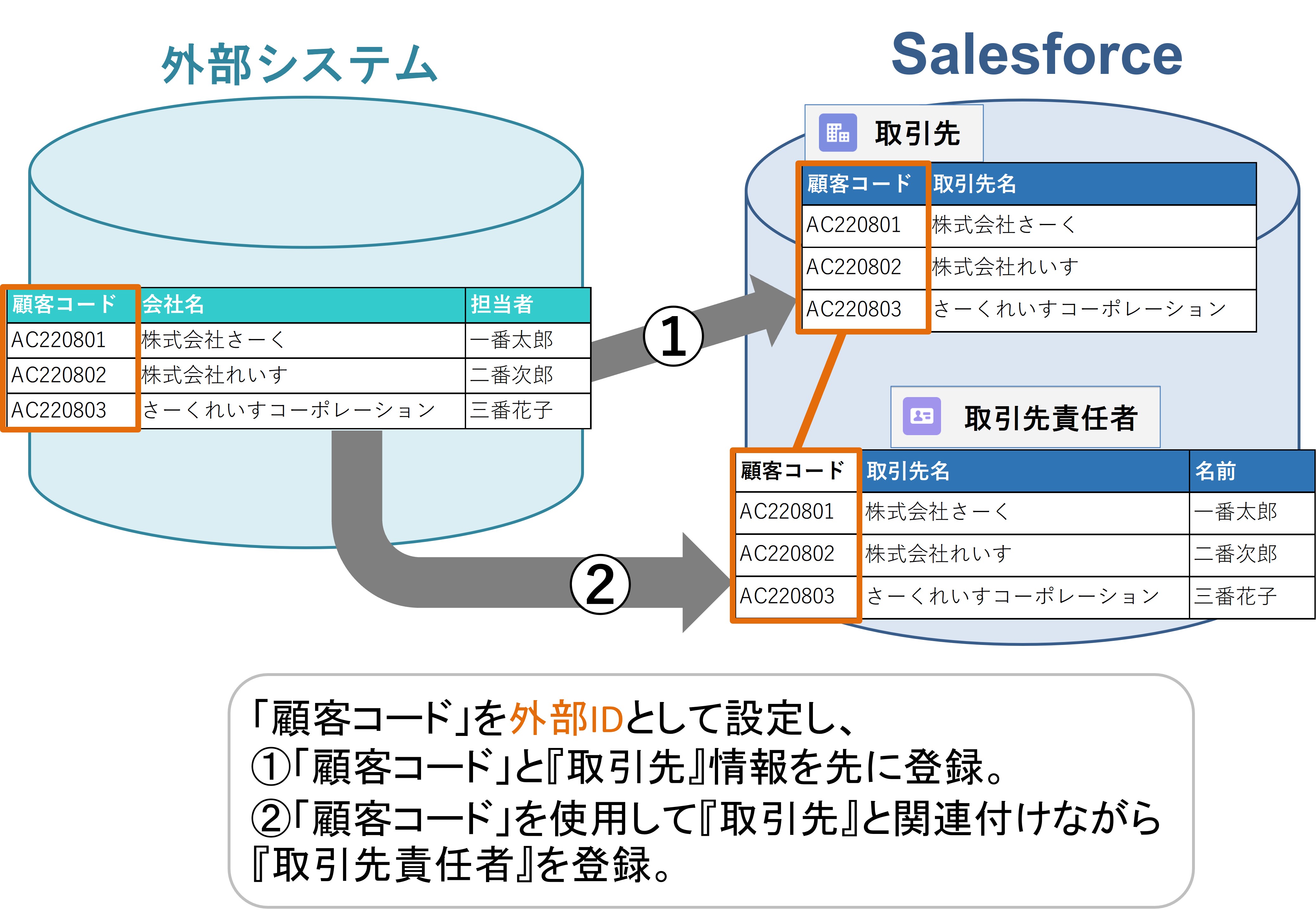Salesforce 外部 IDを使ってみよう！