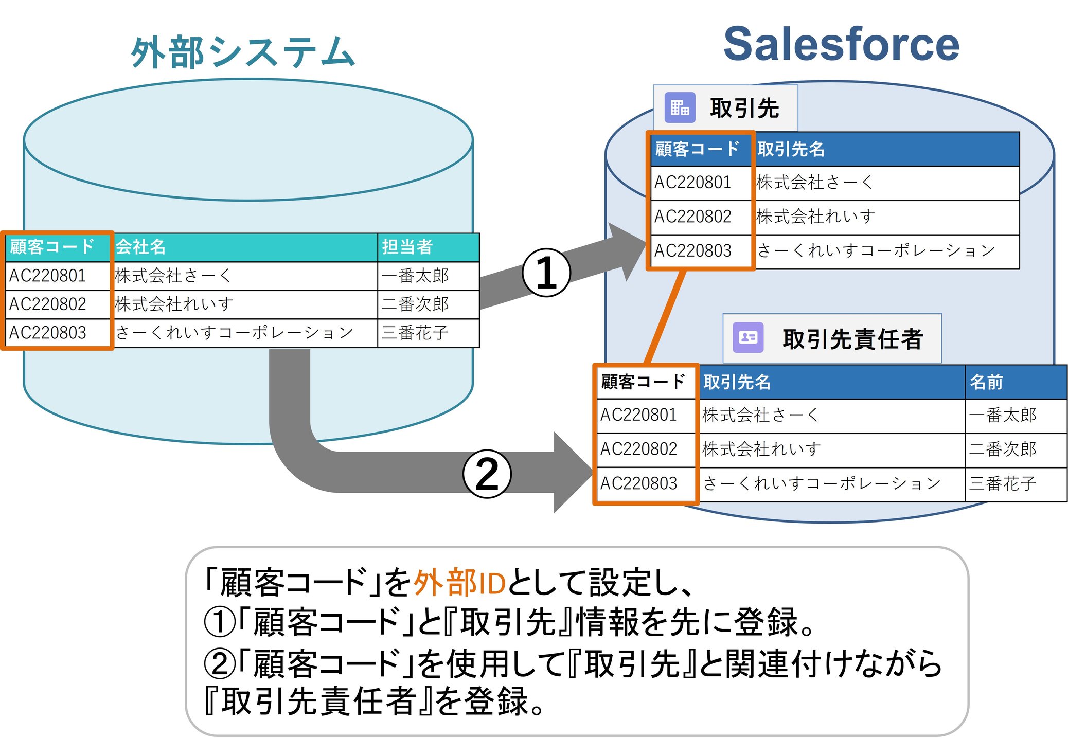 Salesforce 外部 IDを使ってみよう！